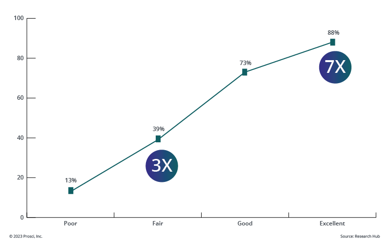 How to Successfully Implement Transformational Change